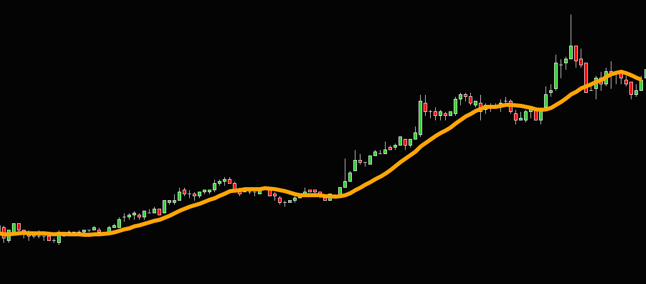 Advanced Custom MA Indikator für NinjaTrader — MyIndicators