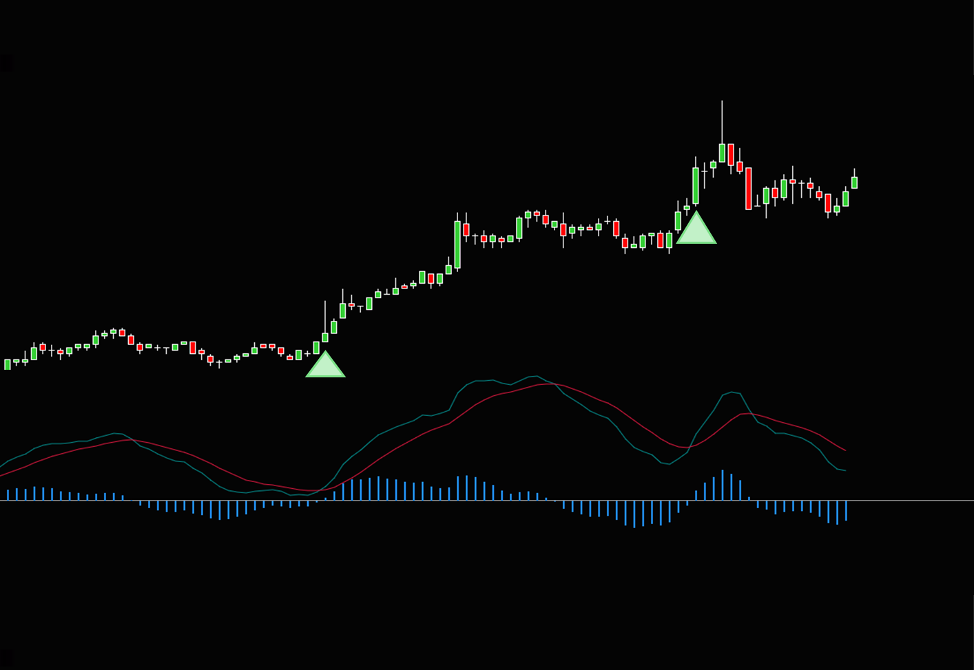 Macd Signals Indicator For Ninjatrader — Myindicators