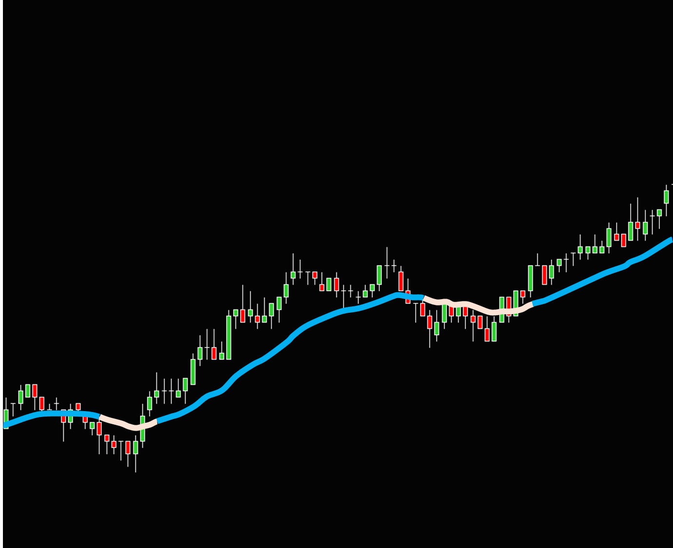 MA Color Smooth Indicator for NinjaTrader — MyIndicators
